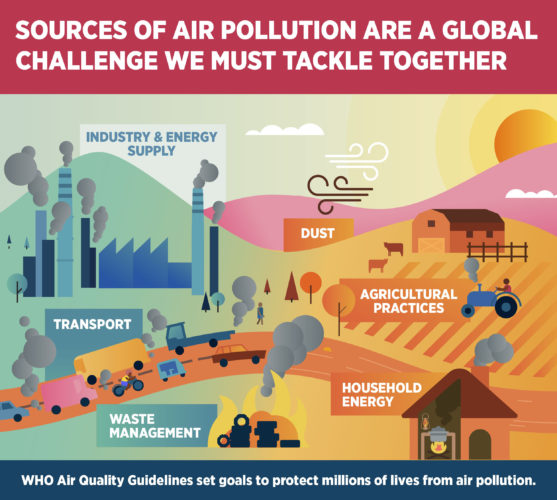WHO Global Air Quality Guidelines may save millions from air pollution