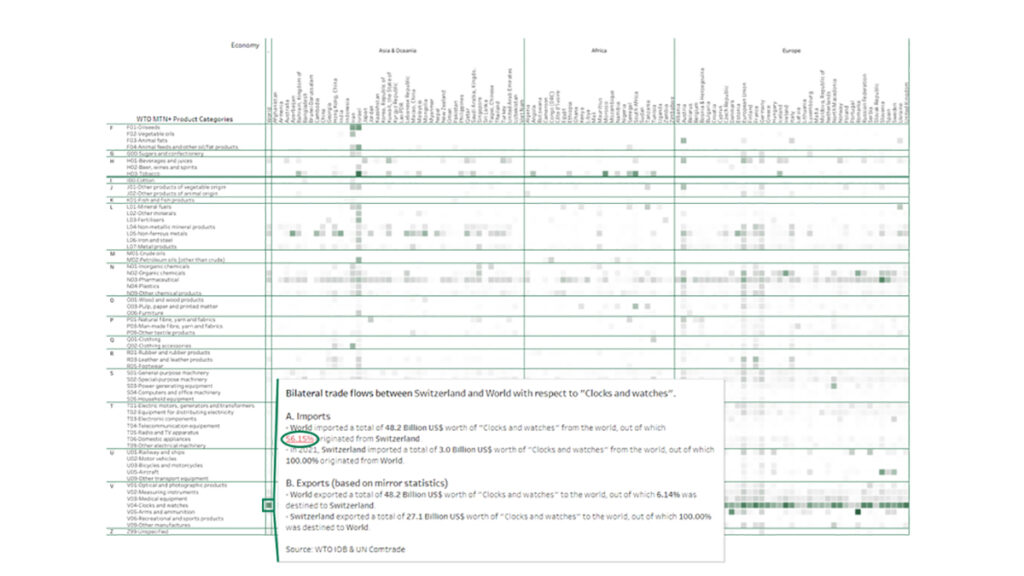 WTO's Trade Connectivity Heatmap to quickly analyse bilateral trade