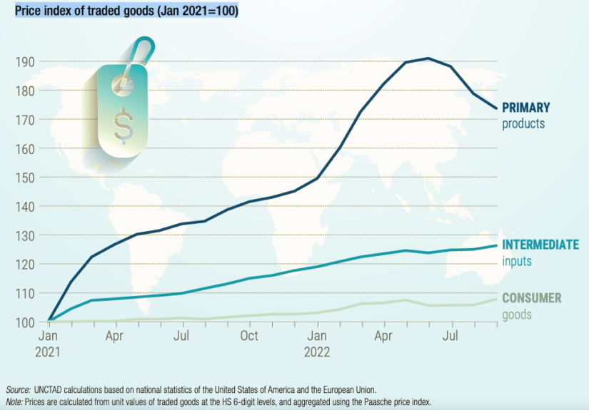 Inflation hits global trade